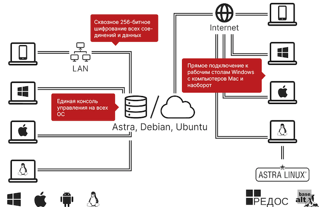 RuDesktop 2.8: Защищённый удалённый доступ и управление устройствами